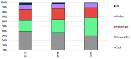 再エネ発電量は2025年初頭に石炭を追い抜く、IEAの2022～27年予測 - InfraBiz -インフラビズ-
